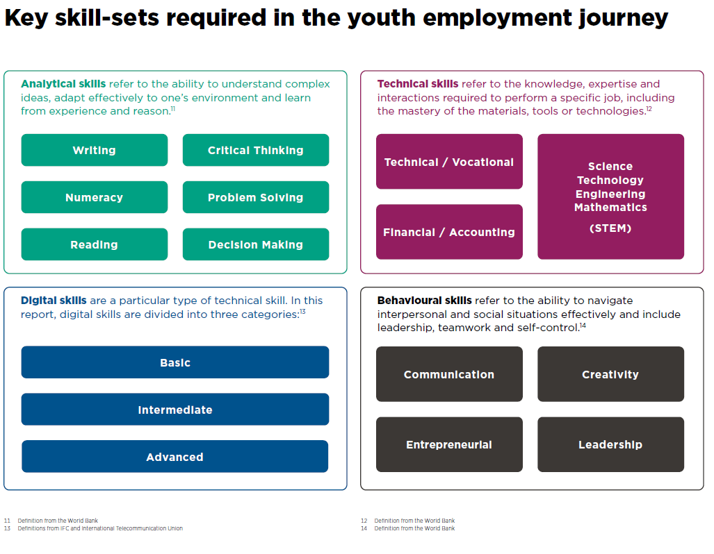 GSMA | Understanding the skills-gap facing youth employment through the ...