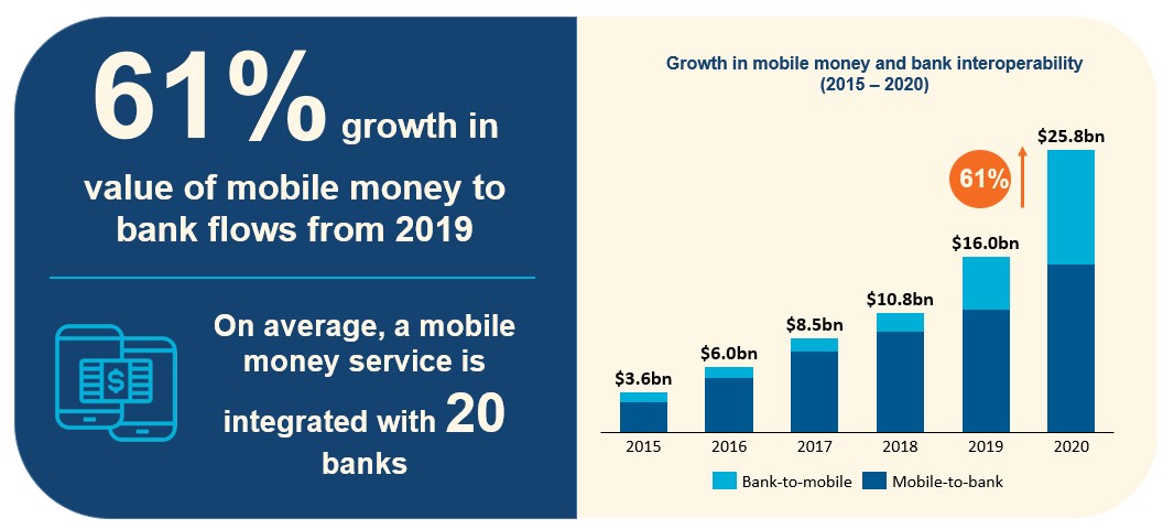 GSMA | Mobile money in 2020 and beyond: How is Asia’s growing mobile ...