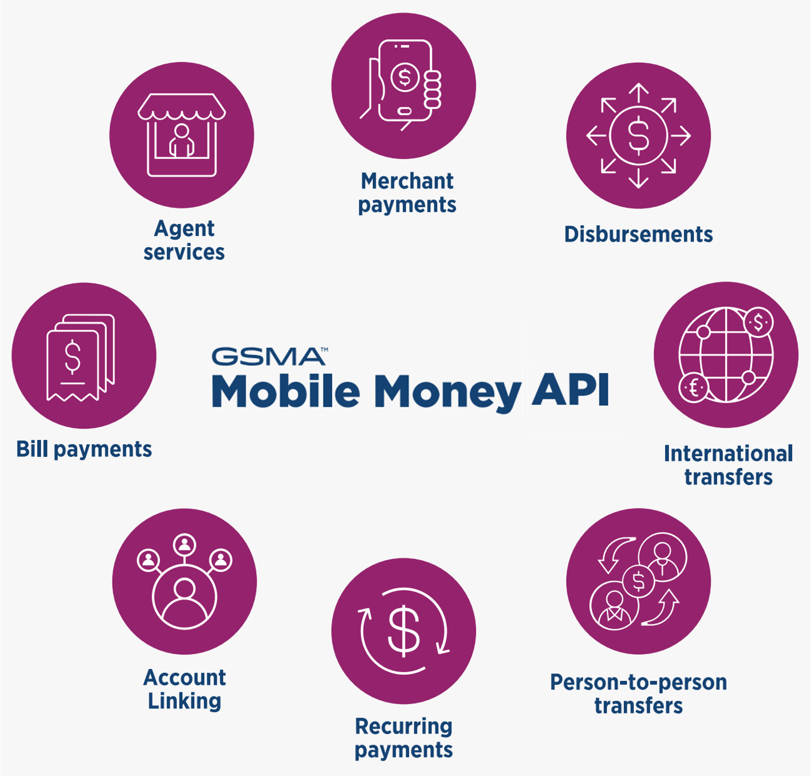 GSMA | Launching the new GSMA Mobile Money API developer portal ...