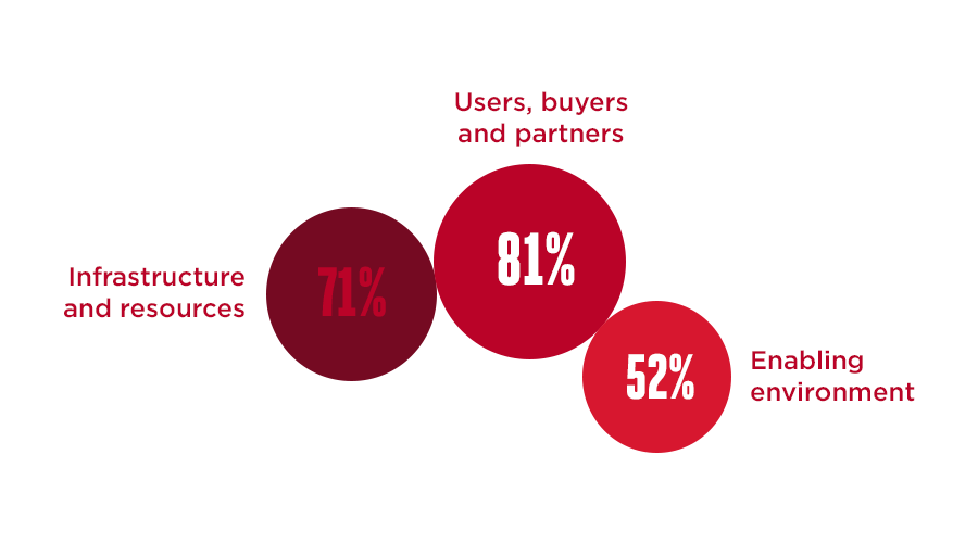 GSMA | The top external barriers to scale for mobile tech start-ups in ...