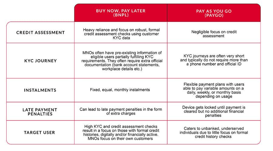 GSMA | Smartphone device financing: A catalyst for mobile money growth ...
