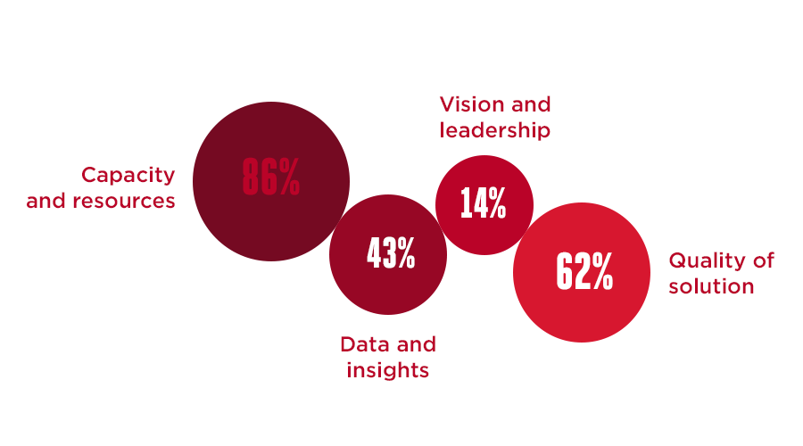 The top internal barriers to scale for mobile tech start-ups in LMICs ...