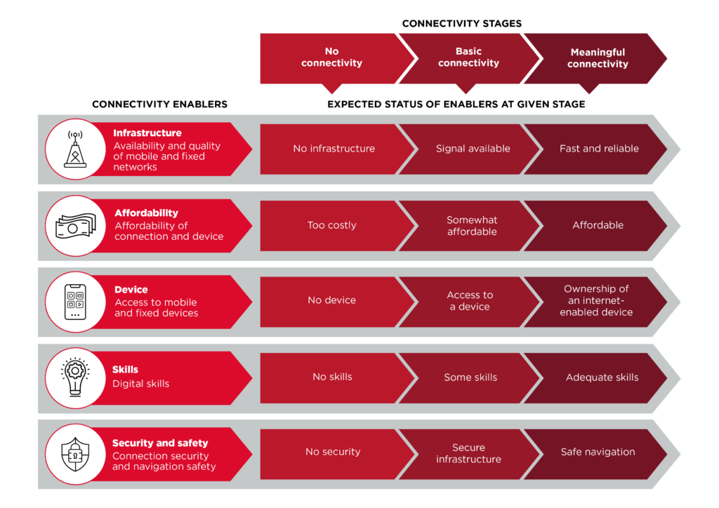 GSMA | A new framework for Meaningful Connectivity | Newsroom