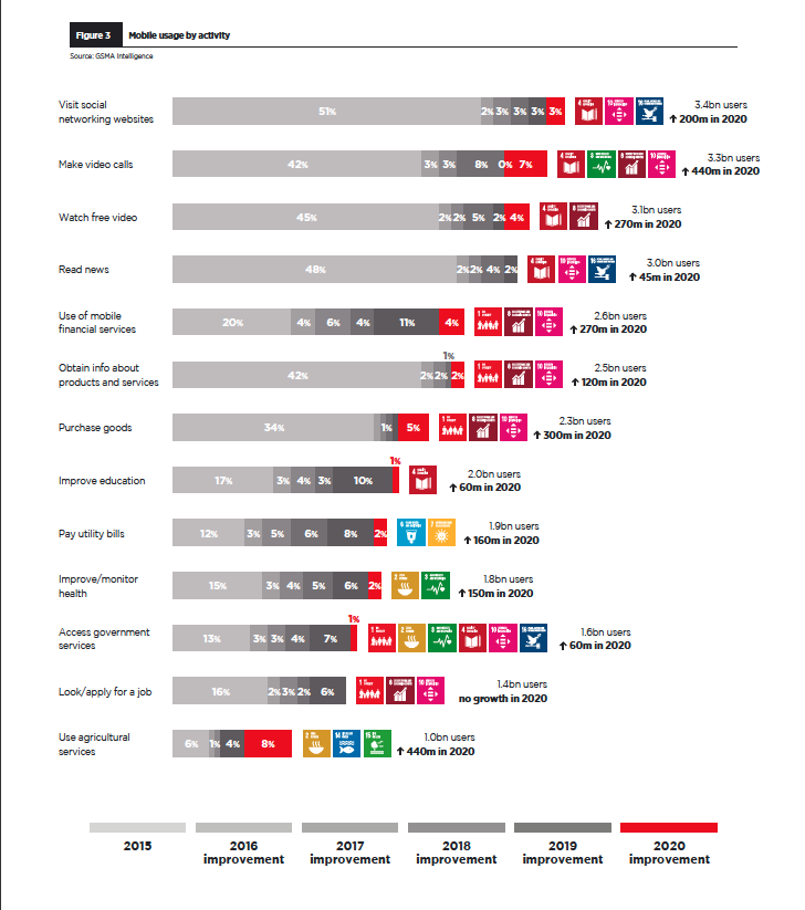 GSMA | Mobile useage by activity, Figure 3, SDG Impact Report 2021 ...