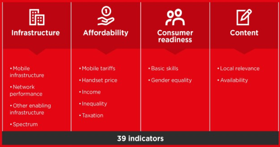 Measuring mobile internet adoption readiness: which countries are ...