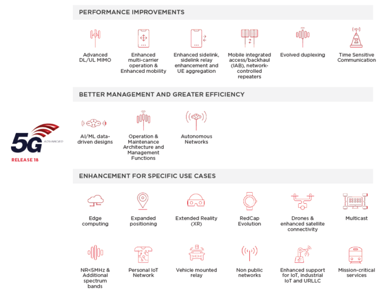 5G Momentum: Benefits and Opportunity of 5G-Advanced - Newsroom