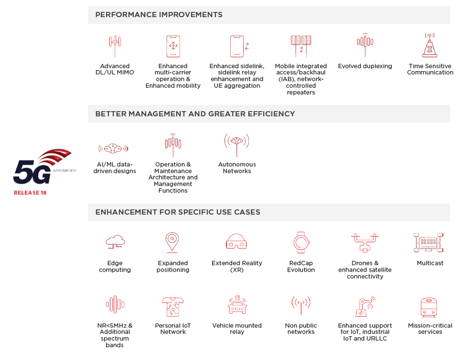 GSMA | 5G Momentum: Benefits and Opportunity of 5G-Advanced | Newsroom