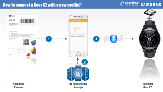 An embedded SIM can make your smart watch smarter - Newsroom