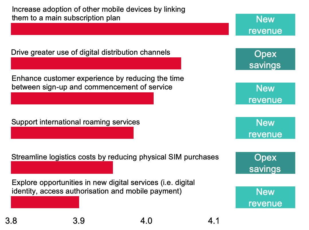 How the rise of eSIM can grow MNO and OEM business - Newsroom