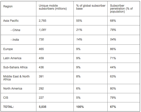 Number of Mobile Subscribers Worldwide Hits 5 Billion: GSMA ...