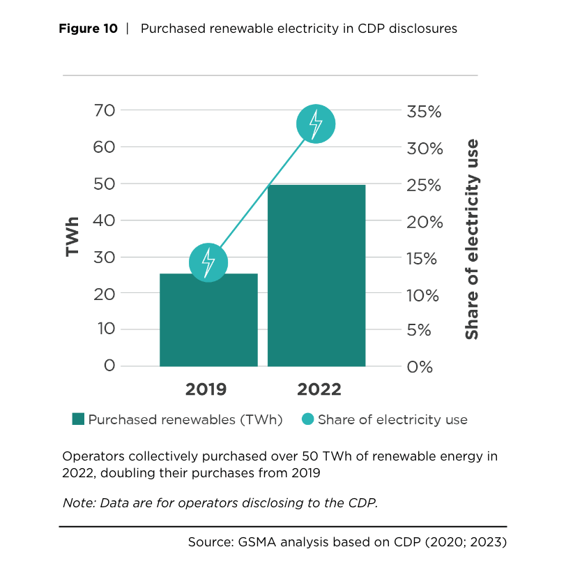 Mobile Net Zero 2024 | Emissions from mobile operators | GSMA
