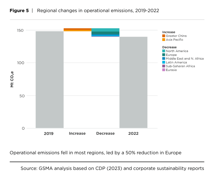 Mobile Net Zero 2024 | Tracking progress on climate action | GSMA