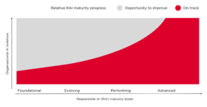 Navigating the Path of Responsible AI - External Affairs