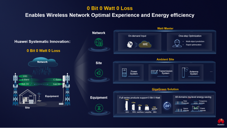 Huawei - 0 Bit 0 Watt 0 Loss: Green solutions to enable optimal ...