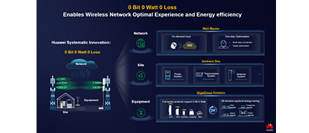 Huawei - 0 Bit 0 Watt 0 Loss: Green solutions to enable optimal ...