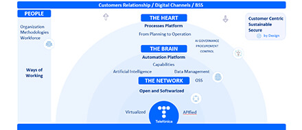Telefónica – Autonomous network journey programme - External Affairs