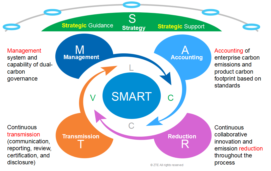 ZTE - Collaborating with suppliers to reduce value chain emissions ...