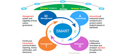 ZTE - Collaborating with suppliers to reduce value chain emissions ...