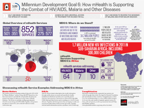 New infographic on MDG 6: How mHealth is Supporting the Combat of HIV ...