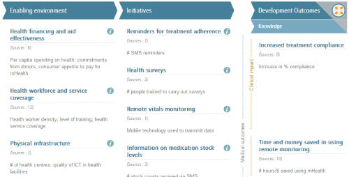 New Interactive mhealth Impact Pathway on Mobile for Development Intelligence | Mobile for ...