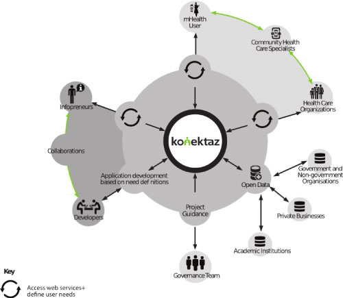 If open data is the new oil are Primary Health Care organisations the oil pumps of our townships ...