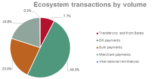 The State of Mobile Money Ecosystem – How does building an ecosystem ...