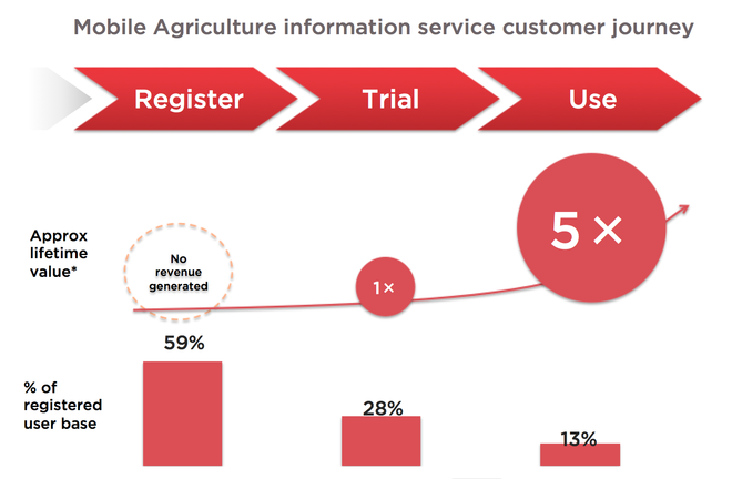 Mobile User Analytics: A case study in mobile agriculture | Mobile for ...