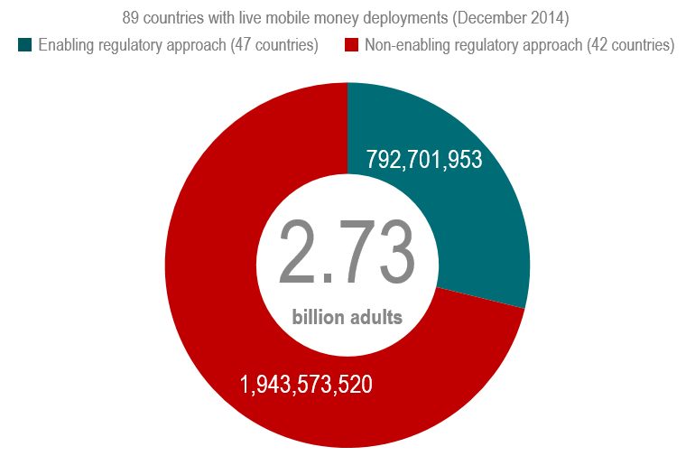 Is regulation holding back financial inclusion? A look at the evidence ...