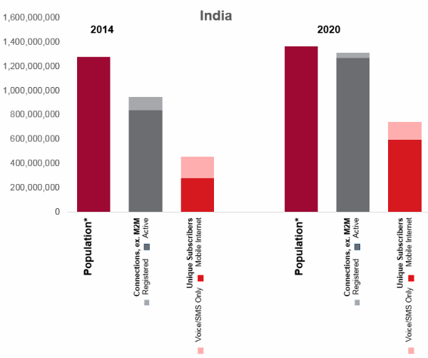 GSMA | New data reveals the pace at which global subscribers are moving ...