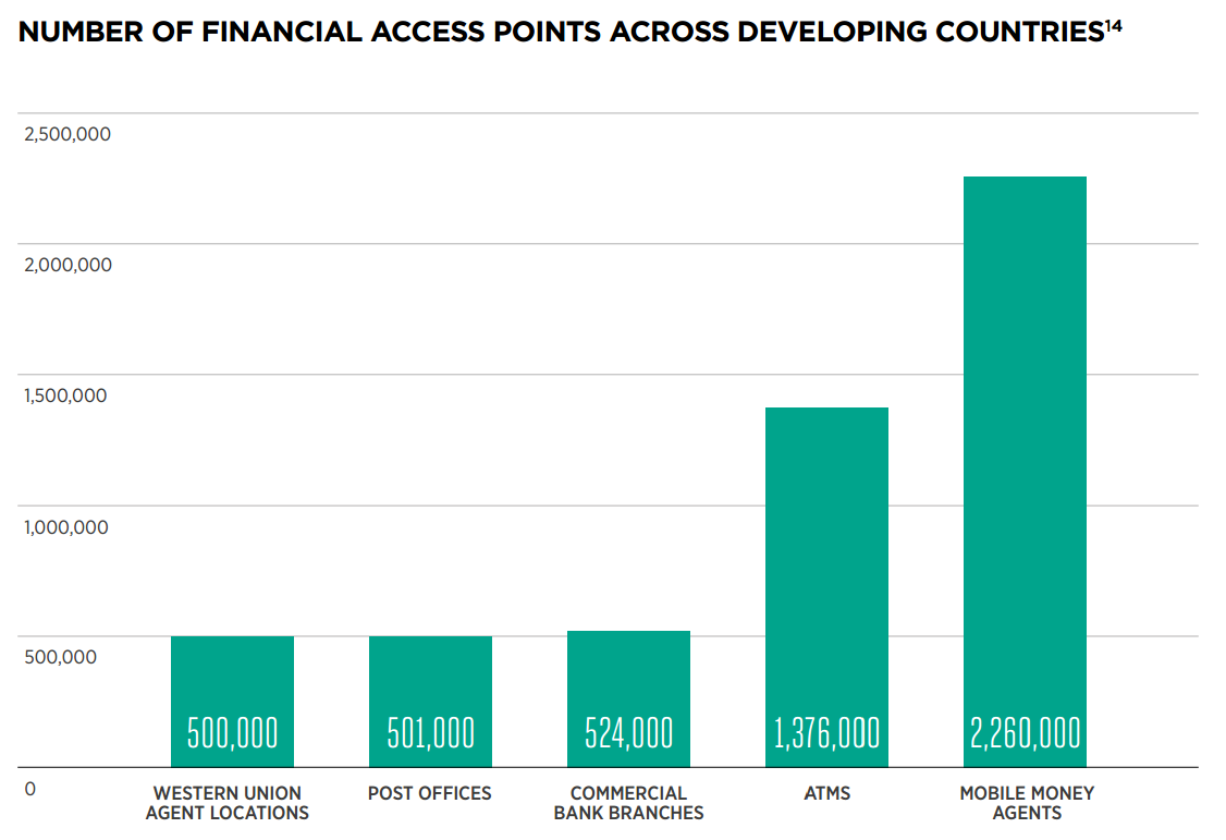 Accessibility of mobile money: How is the mobile money industry helping ...