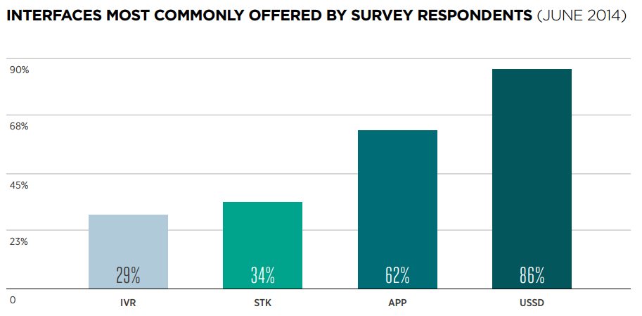 Accessibility of mobile money: How is the mobile money industry helping ...