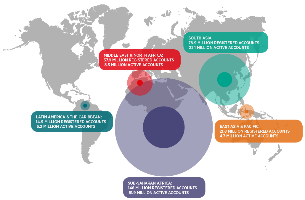 Adoption of mobile money: How has the adoption of mobile money evolved ...