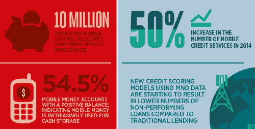 Mobile savings and credit: Riding the rails of mobile money | Mobile ...