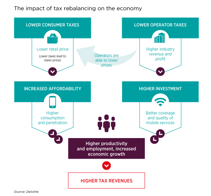Digital inclusion, affordability and mobile taxation | Mobile for ...