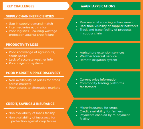 The Market Opportunity for mAgri: Unique Subscriber Penetration