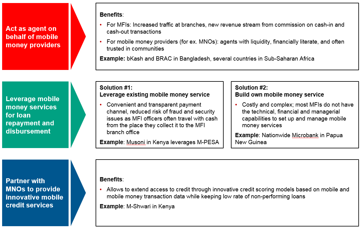 How can MFIs leverage mobile financial services? The example of Tunisia ...
