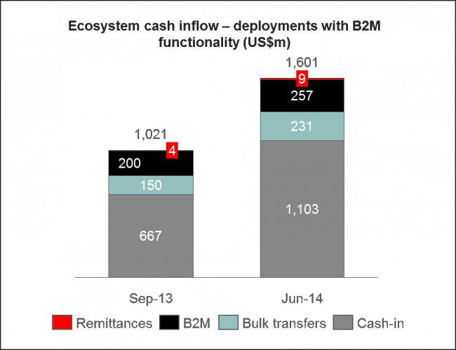 A2A interoperability: Understanding bank to mobile money transaction ...