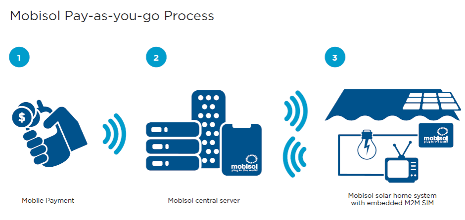 Lessons learned from our grantees: Mobisol | Mobile for Development