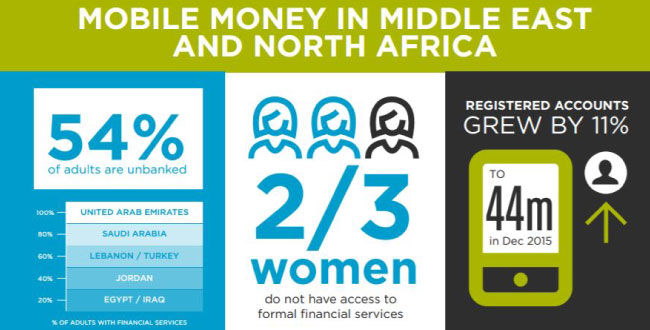 An update on the state of mobile money in MENA | Mobile for Development