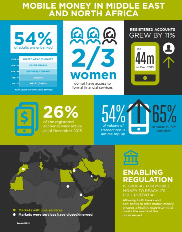 An update on the state of mobile money in MENA | Mobile for Development