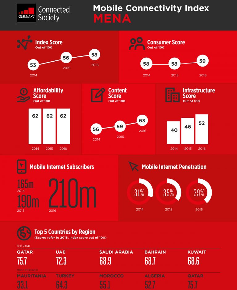 The Mobile Connectivity Index | Mobile for Development