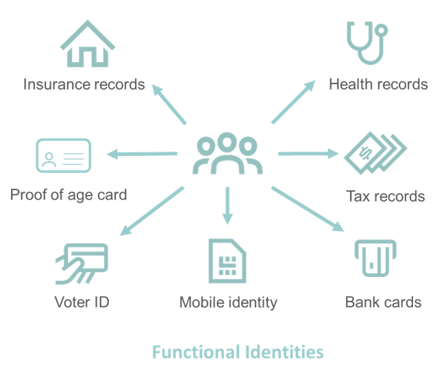 Using Mobile Technology to provide Functional Identities | Mobile for ...