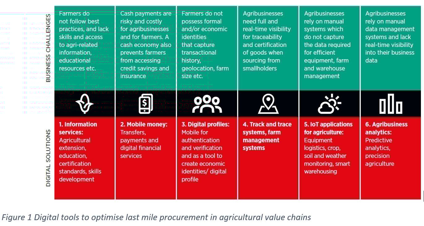 Supporting our members to rethink agricultural digitisation: Key ...