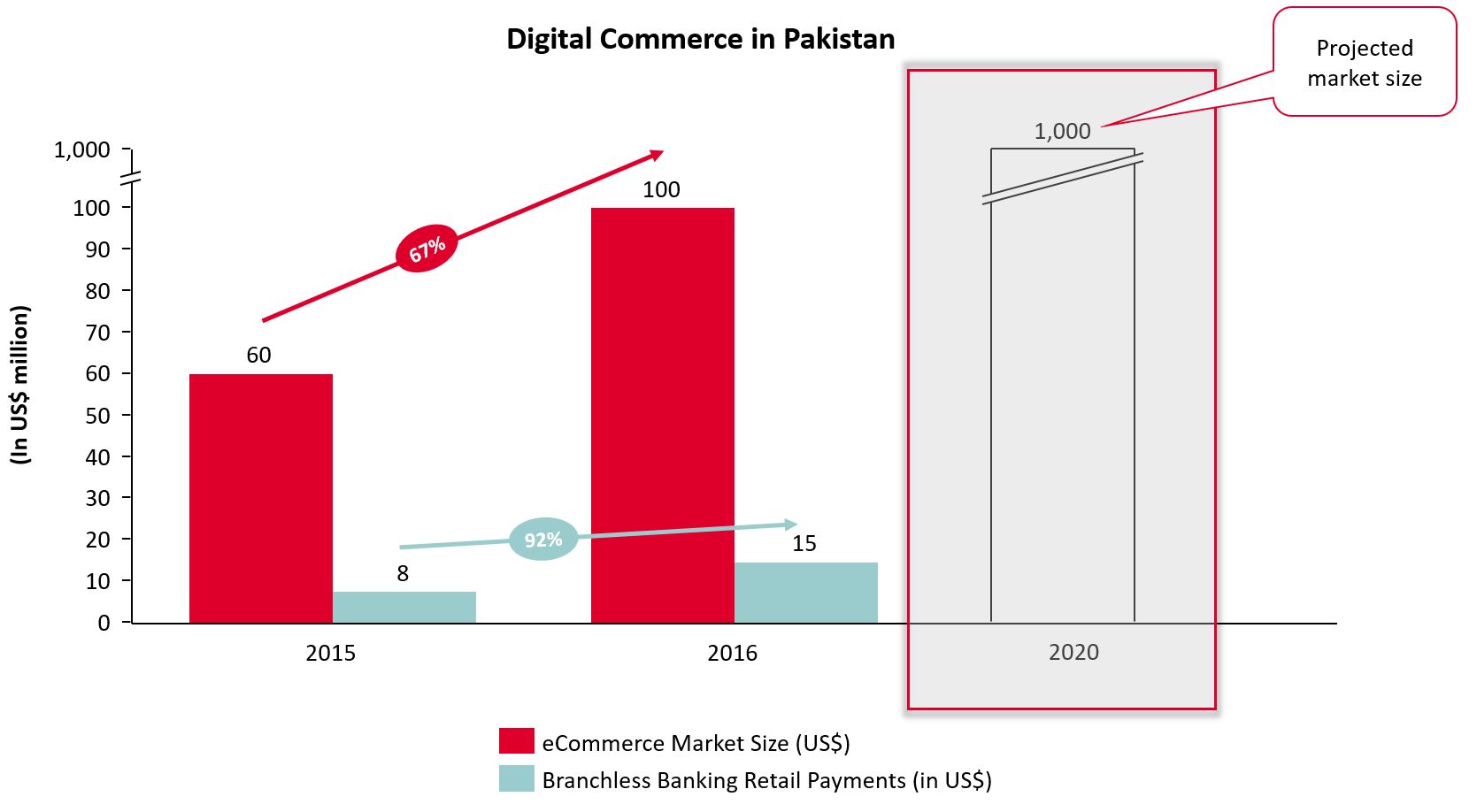 Unlocking the digital potential of Pakistan’s e-commerce industry ...