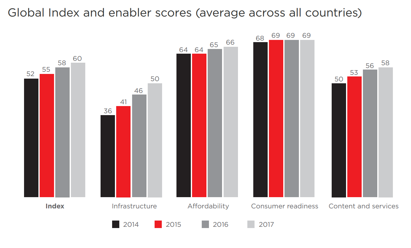 Mobile Connectivity Index 2018: Analysing the state of mobile internet ...