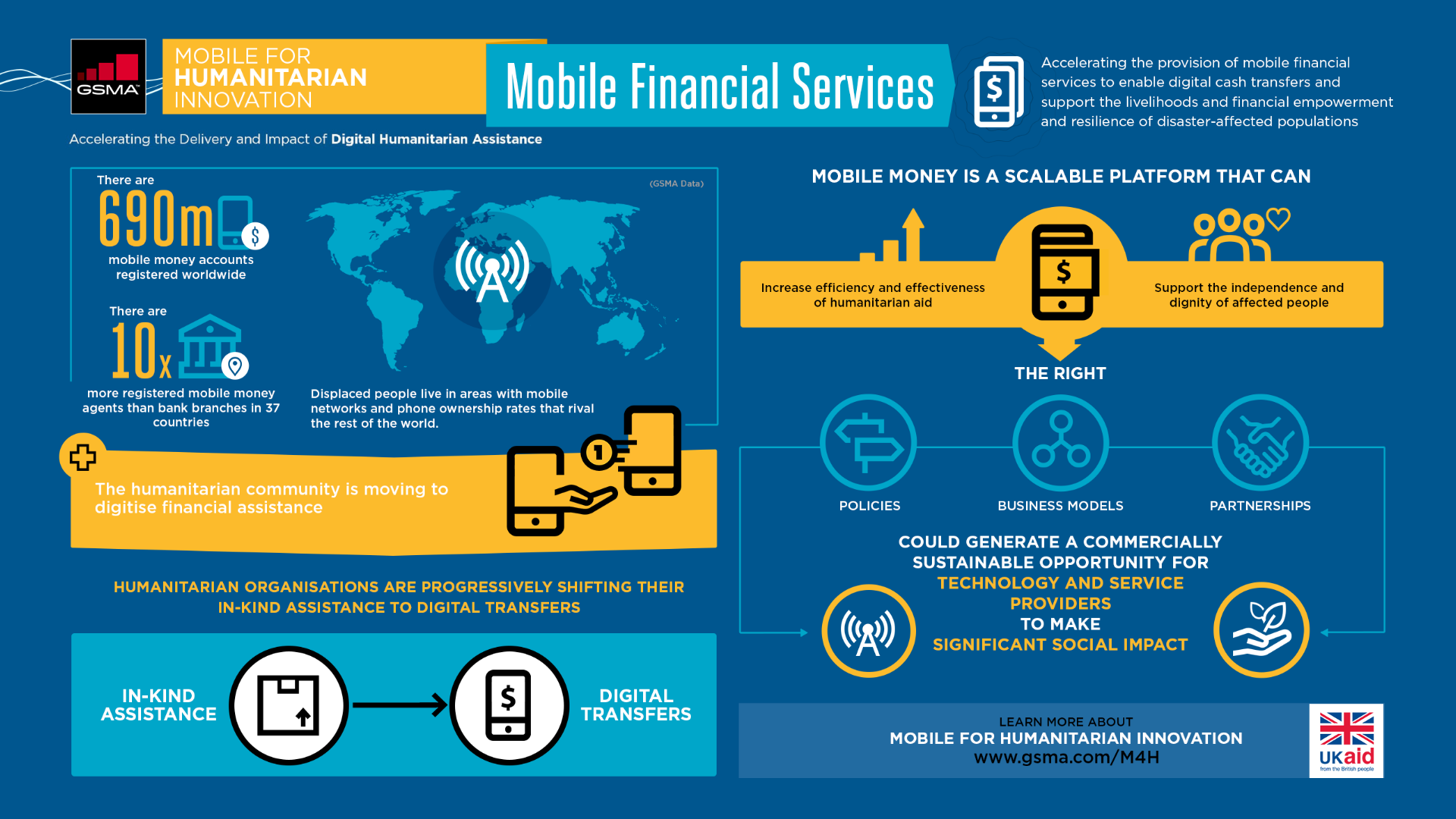 Mobile financial services | Mobile for Development