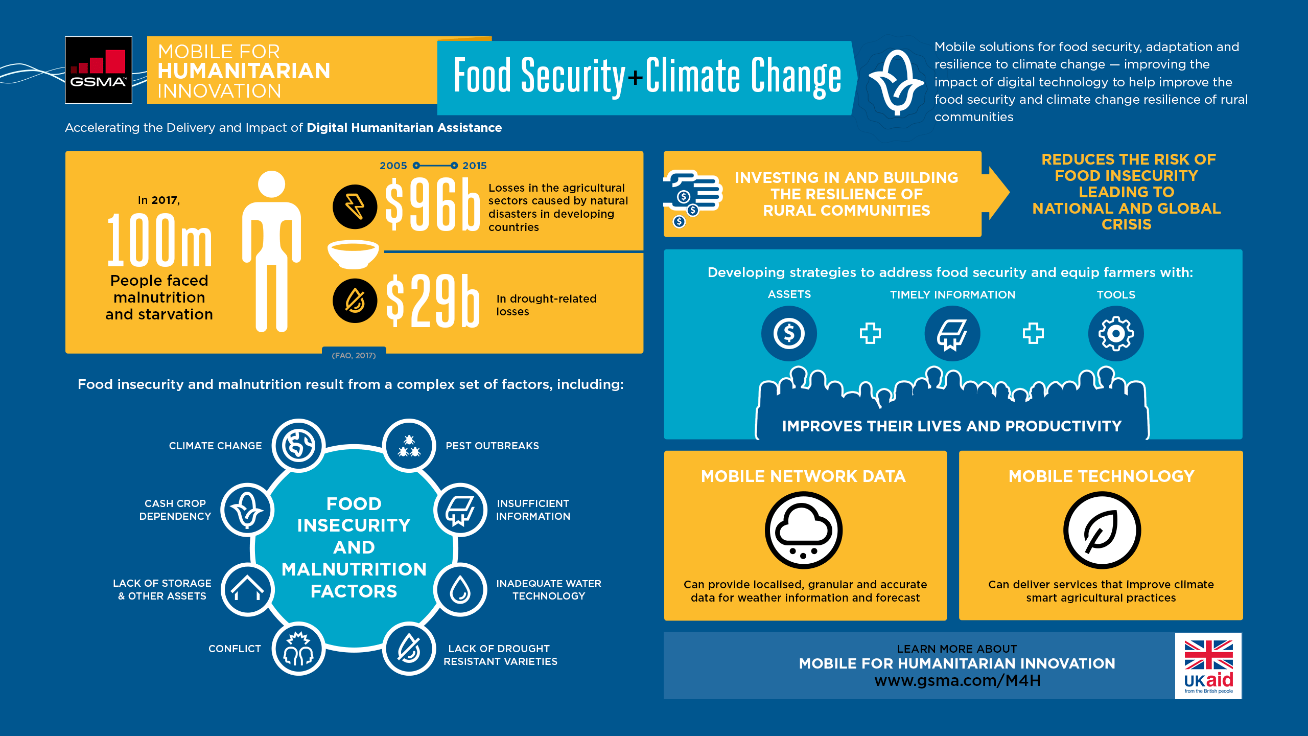 Food security and climate change | Mobile for Development