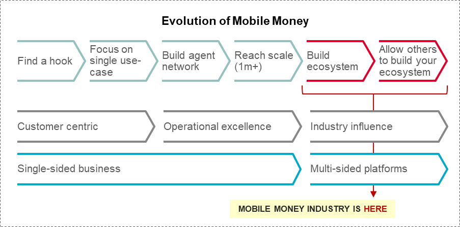 How can mobile money providers leverage online marketplaces to embrace ...