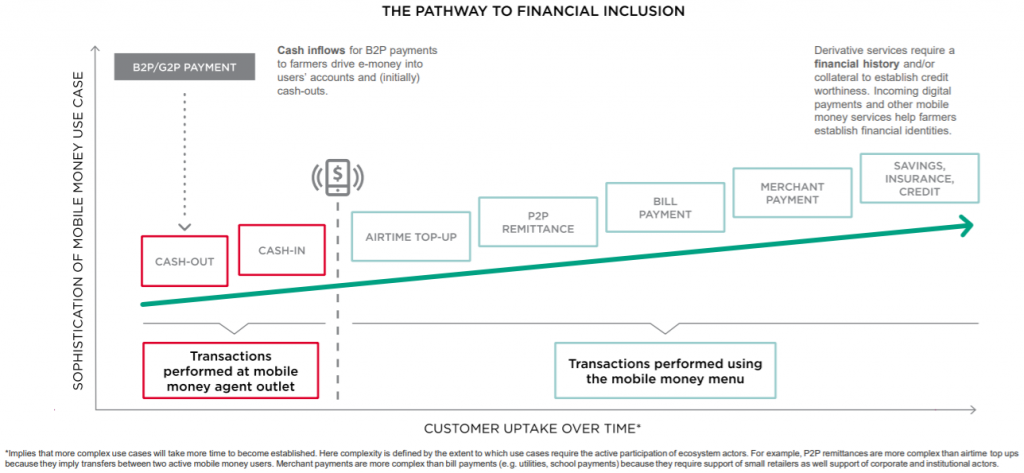 Presenting GSMA’s latest tool for value chain analysis in agriculture ...