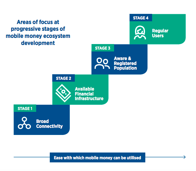 Is mobile money the future of cash and voucher assistance? | Mobile for ...